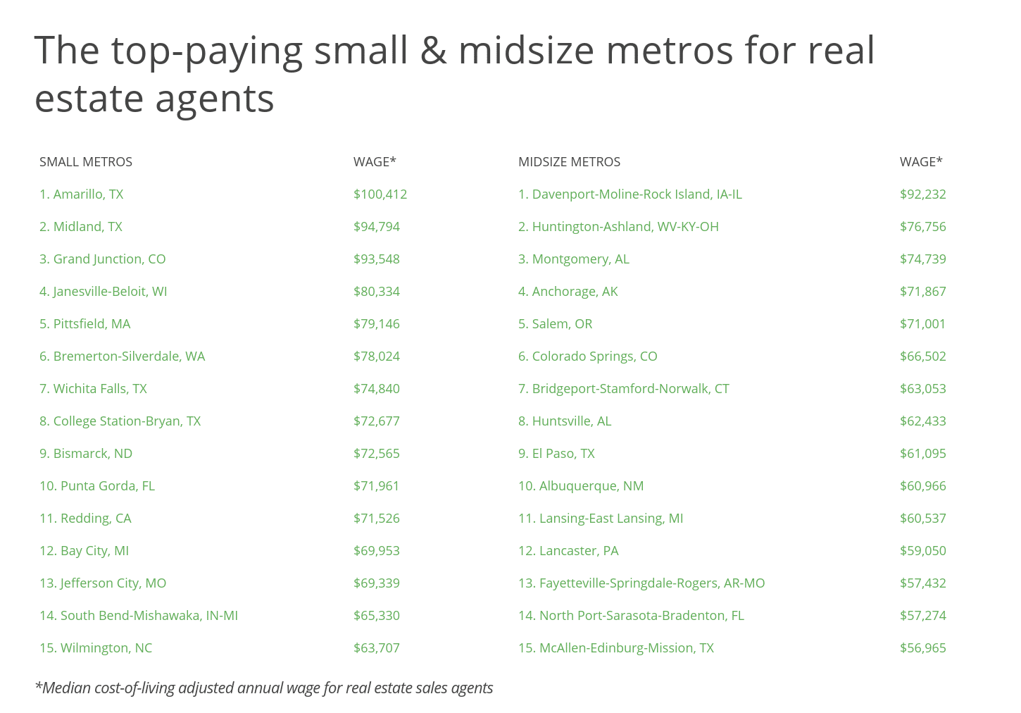 The Best-Paying Cities for Real Estate Agents - ISN